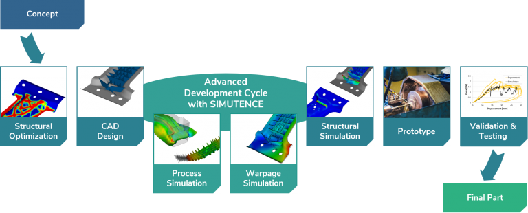 SIMUTENCE – Virtual Composite Solutions