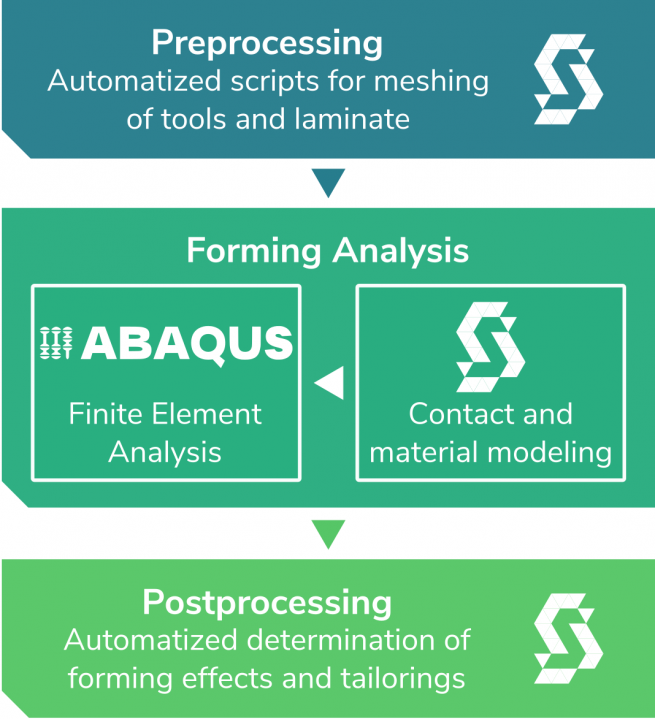 SimuDrape – SIMUTENCE