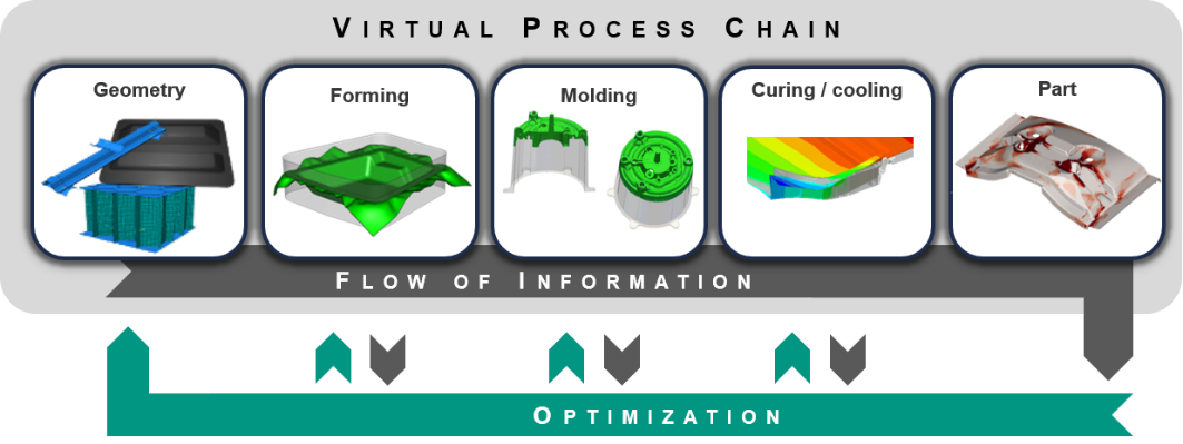 VirtualSMC: Efficient Virtual Process Chain for SMC materials for ...